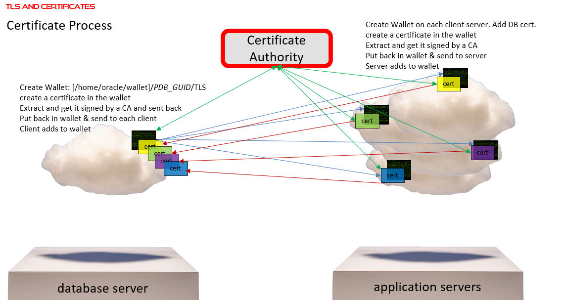 Fundamental Security Part Six– Network Encryption – Neil Chandler's DB Blog
