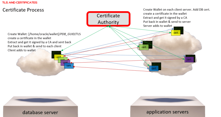 Fundamental Security Part Six– Network Encryption – Neil Chandler's DB Blog